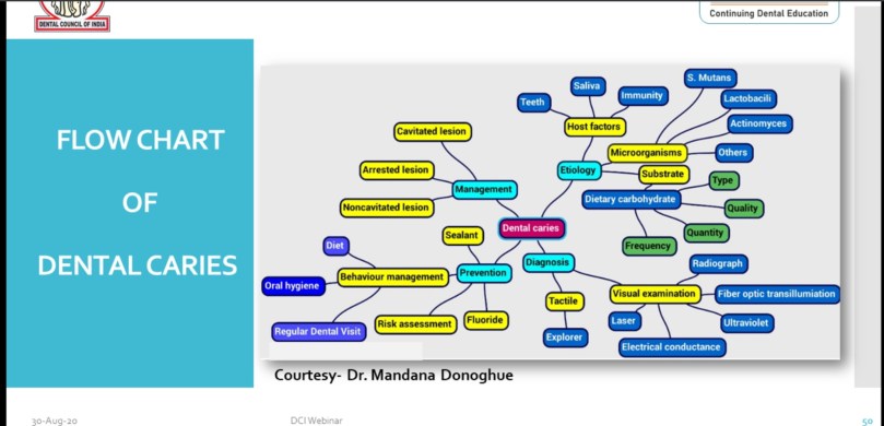 DENTAL CARIES – Dentowesome