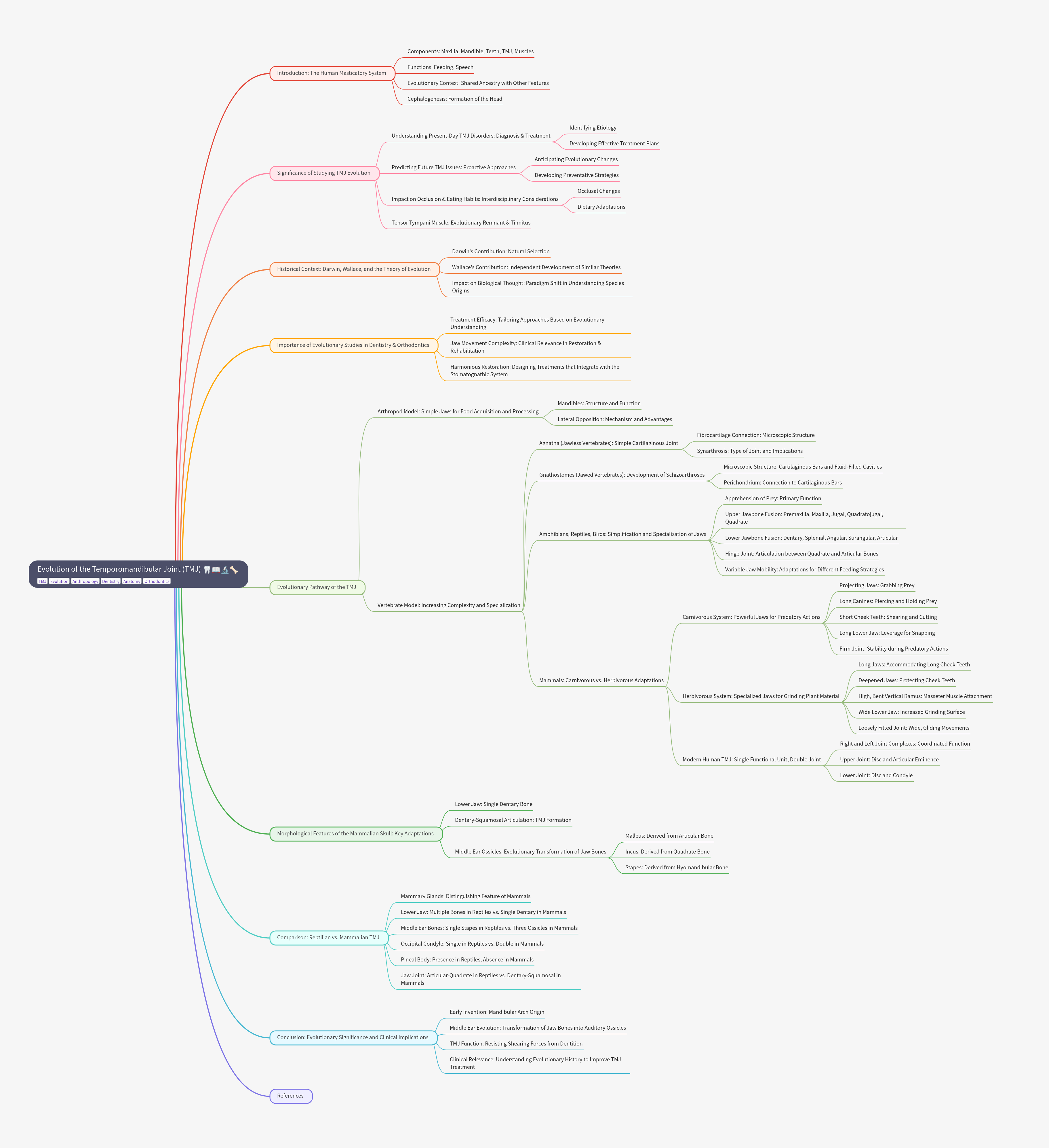 Evolution of TMJ: Mindmap – Dentowesome